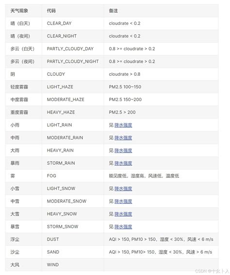 Unity3d 实时天气系统基于unistorm插件和xx天气api实现含源码unity 调用天气api Csdn博客 Unity3d 实时天气系统基于unistorm插件和xx天气api实现含源码unity 调用天气api Csdn博客