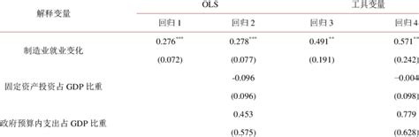 Description Of Variable Statistical Characteristics 表 3 变量统计特征描述