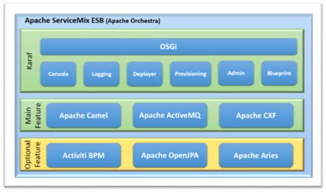 Techspace Apache Servicemix Esb Apache Orchestra