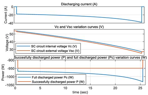 Energies Free Full Text Supercapacitor Constant Current And Constant Power Charging And