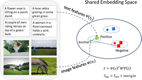 Figure 1 From Universal Weighting Metric Learning For Cross Modal