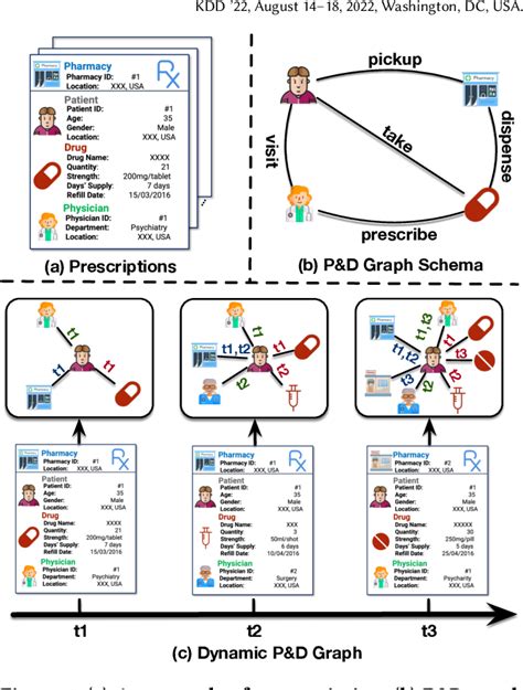 Figure 1 From Disentangled Dynamic Heterogeneous Graph Learning For