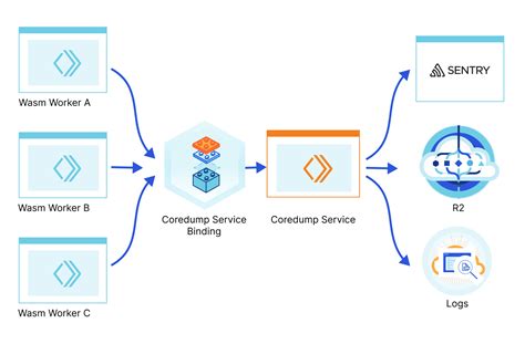 debugging wasm core dumps in cloudflare workers