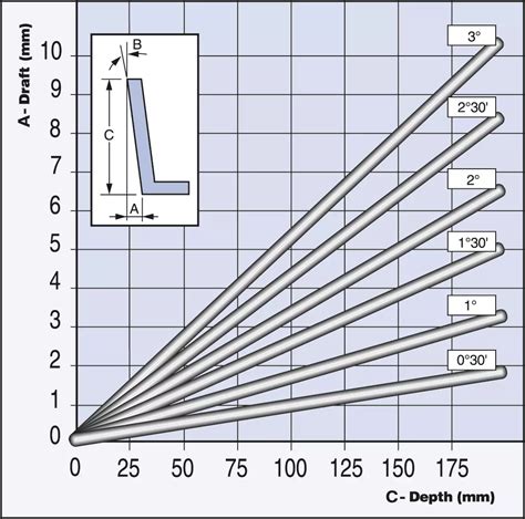 draft angle