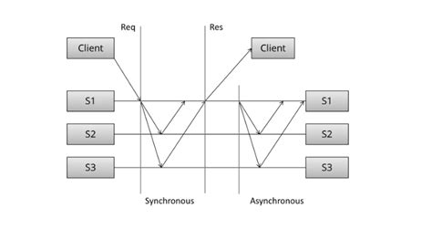分布式存储系统举例剖析（elasticsearch，kafka，redis cluster） darcy yuan 博客园