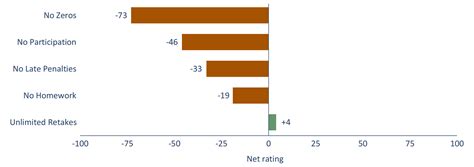 “equitable” Grading Through The Eyes Of Teachers