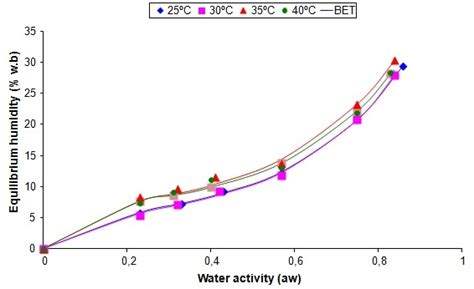 Scale Up Of Polygalacturonase Production By Solid State Fermentation Process Intechopen