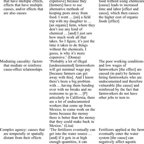 Examples And Explanations Of Complex Causality Download Table