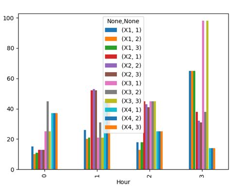 Python Bar Plot In Pandas From Several Dataframes Stack Overflow
