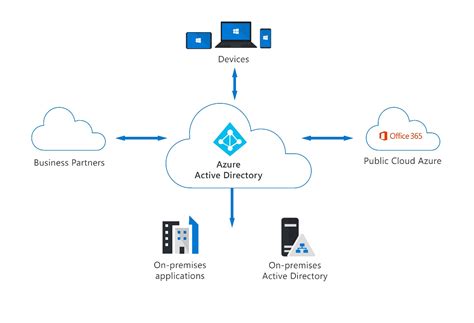 What Is Azure Active Directory Testprep Training Tutorials