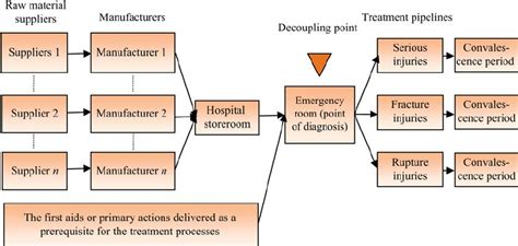 Healthcare Delivery Pipelines And The Location Of The Main DP Download Scientific Diagram