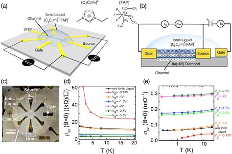 Figure 1 From Strong And Tunable Spin Orbit Coupling In A Two Dimensional Hole Gas In Ionic