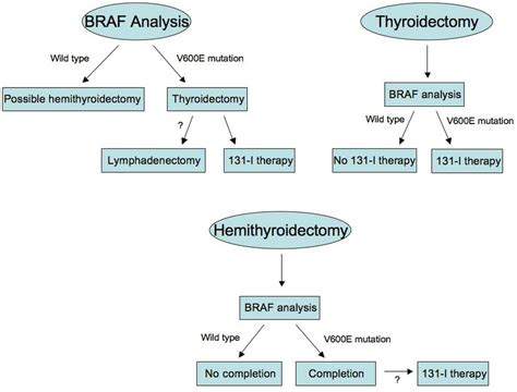 The Presence Of Braf Mutation Could Modify The Surgical Approach To The