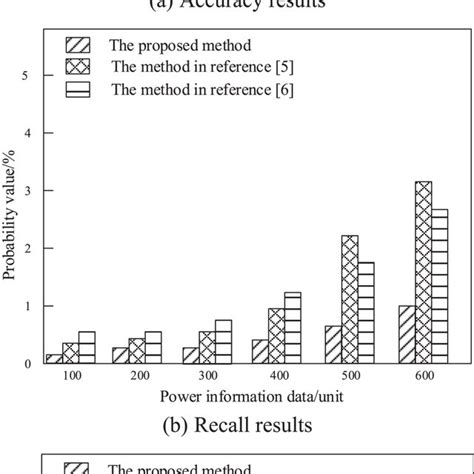 Text Mining Performance Evaluation Results Download Scientific Diagram