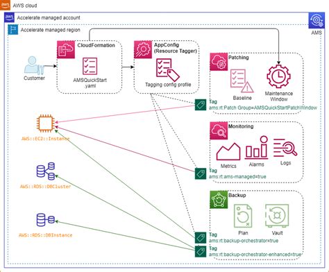Optional Quick Start Template Ams Accelerate User Guide
