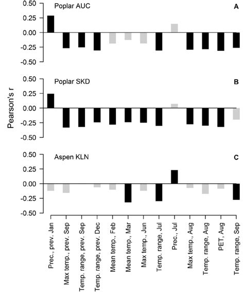 Significant Pearson Correlation Coefficients Black Bars Between