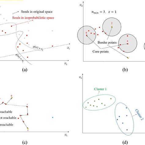 Conceptual Illustration Of Dbscan Based Clustering Algorithm For Ulss Download Scientific