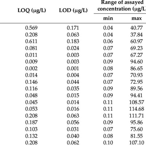 Limits Of Detection And Quantification Linearity And Recovery Of The