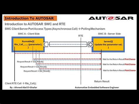 Ahmed Ibrahim On Linkedin Client Server Interfaces Asynchronous Call Configurations
