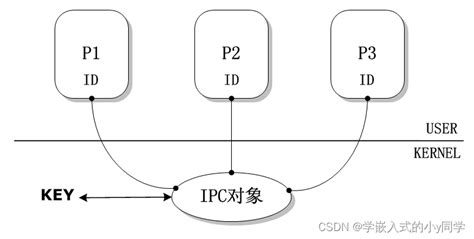 《linux系统编程 —— 5 ipc对象之消息队列 》 linux ipc 消息队列 信号 csdn博客