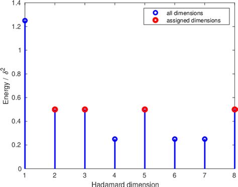 The Hadamard Spectrum For N 8 And 2 Pam Download Scientific Diagram