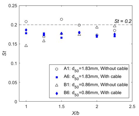 Peak Vortex Shedding Frequencies F For Points In The Wake Located At Download Scientific