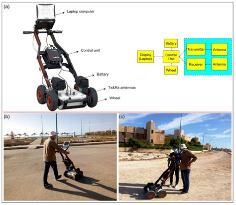 Ris Hi Mod Ids Georadar System A And Field Photographs During The Gpr Download Scientific