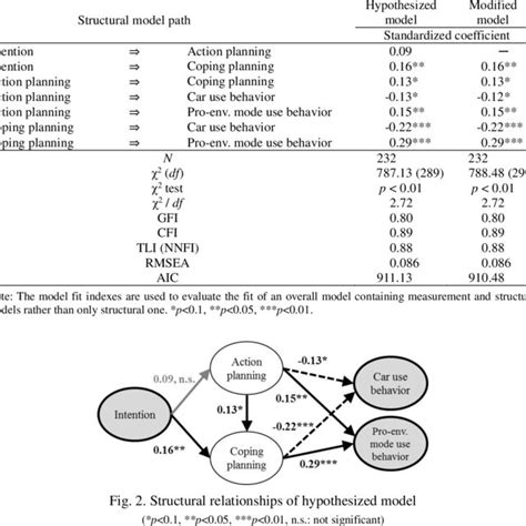Structure Model Estimation For Testing Hypotheses Download Table