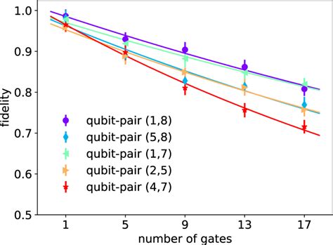 Towards Experimental Classical Verification Of Quantum Computation Iopscience
