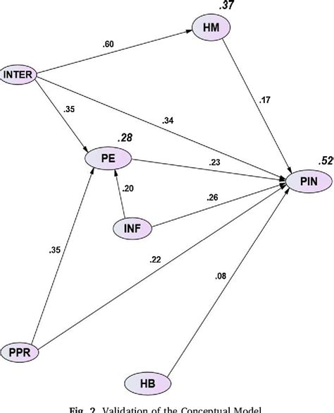 Figure 2 From Investigating The Impact Of Social Media Advertising Features On Customer Purchase