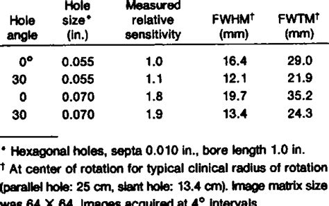 Collimator Performance Download Table