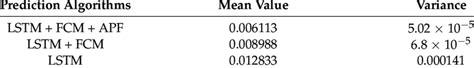 The 5−step Of The Longitudinal Coordinate Prediction Results