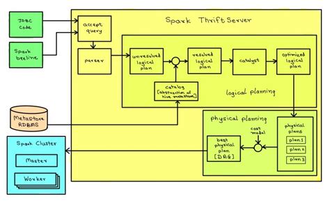 nilesh ghule on linkedin spark sparksql hive bigdata dataengineering