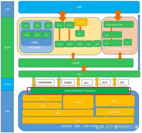 蓝牙transport H 协议 知乎