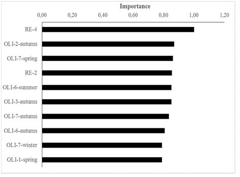 variable importance plots for the 10 best predictor variables from