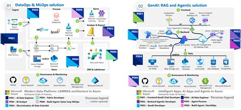 Ai ワークロードのためのワークロード チーム ペルソナ Microsoft Azure Well Architected Framework Microsoft Learn