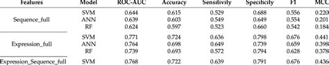 performance metrics of models using different features and learning