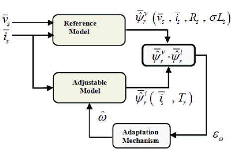 mras speed estimator based on the rotor ‡ux download scientific diagram