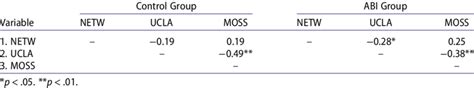 Correlation Table Of Social Isolation Variables In Acquired Brain