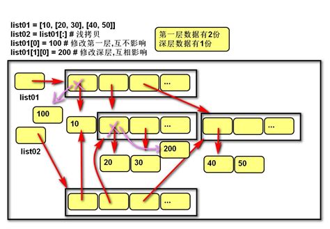 Python之容器类型列表元祖字典集合 知乎