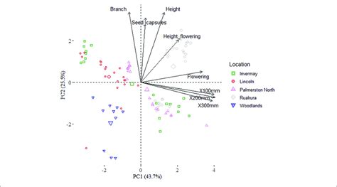 Biplot Based On The First Two Dimensions Of The Principal Component