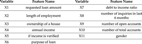 Variables On X Axis And Their Corresponding Feature Names For Dataset 3 Download Scientific