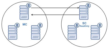 How To Configure A Cluster To Cluster Replication For Percona Xtradb Cluster Or Mariadb Cluster