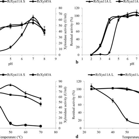 Effects Of Temperature And Ph On Recombinant Rrxyn11a And Rrxyl43a Download Scientific Diagram