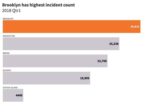 21daystodata Datavisualization Flourish Amanda Castillo