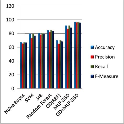 Table 1 From Predicting Diabetes Using Outlier Detection And Multilayer Perceptron With Optimal