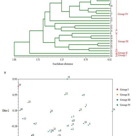 List Of Ssr Markers Used For Screening Of Pearl Millet Genotypes Download Scientific Diagram