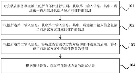 服务器测试方法、装置、设备和存储介质与流程