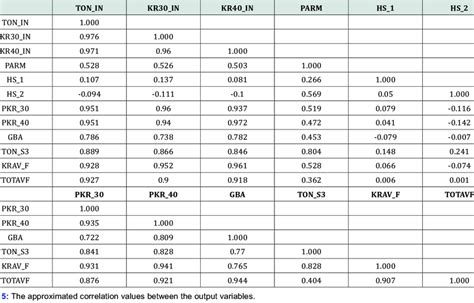 the approximated correlation values between the process factors