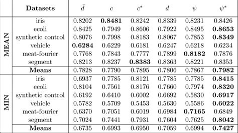 Hierarchical Clustering By Aggregating Representatives In Sub Minimum